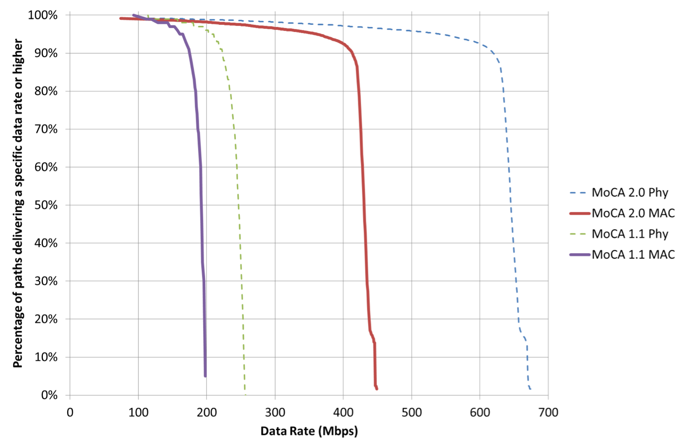 MoCA 2.0 Nationwide Field Tests Completed - MoCA - Multimedia over Coax ...