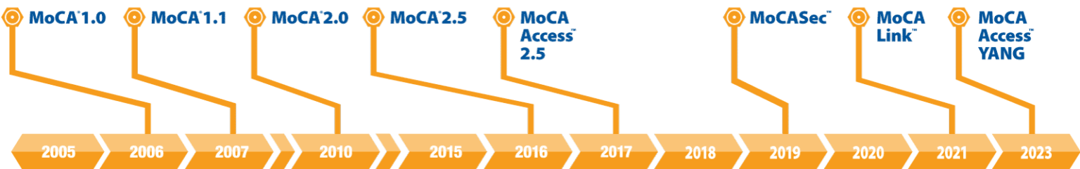 About MoCA - MoCA - Multimedia over Coax Alliance
